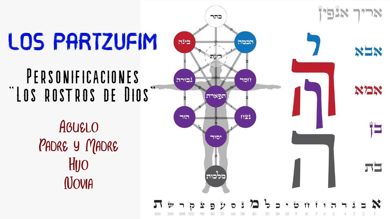 LOS PARTZUFIM - Clase 11 - Las personificaciones de la luz en la torah ...