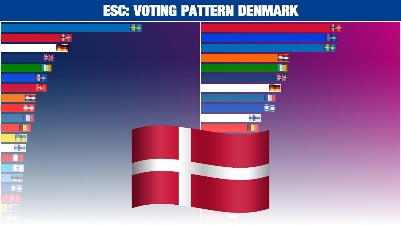 ESC: Voting Pattern Denmark - YouTube