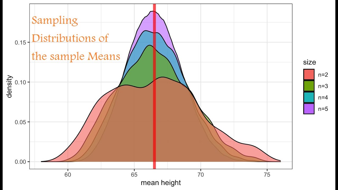 Sampling Distribution of the Sample Means (How to draw all possible ...