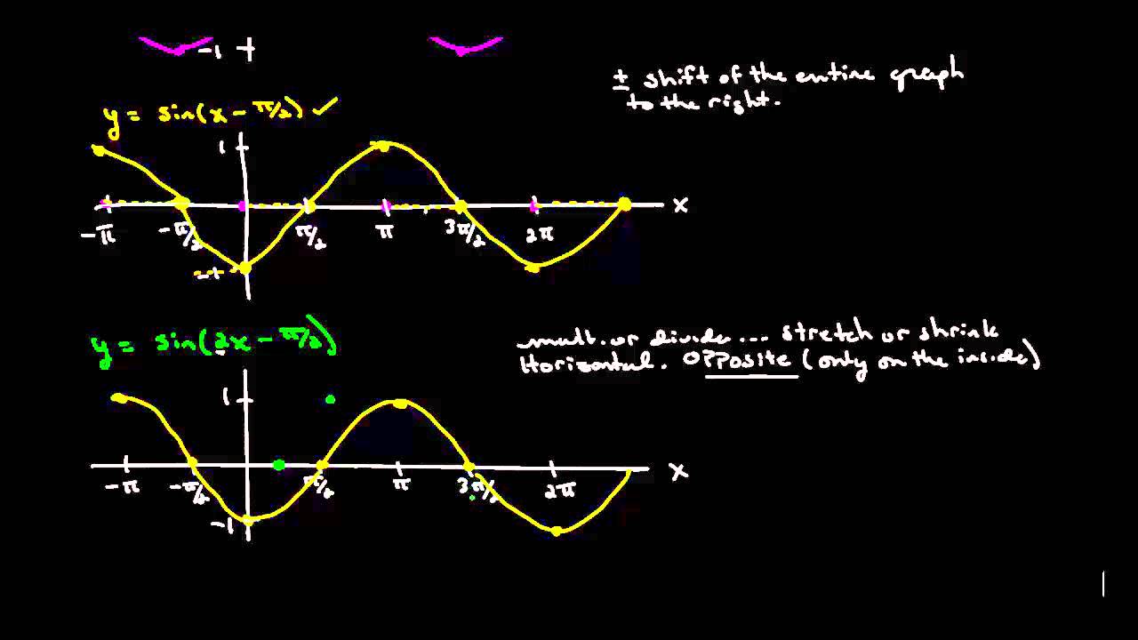 Graphing A Trigonometric Function Using Transformations YouTube