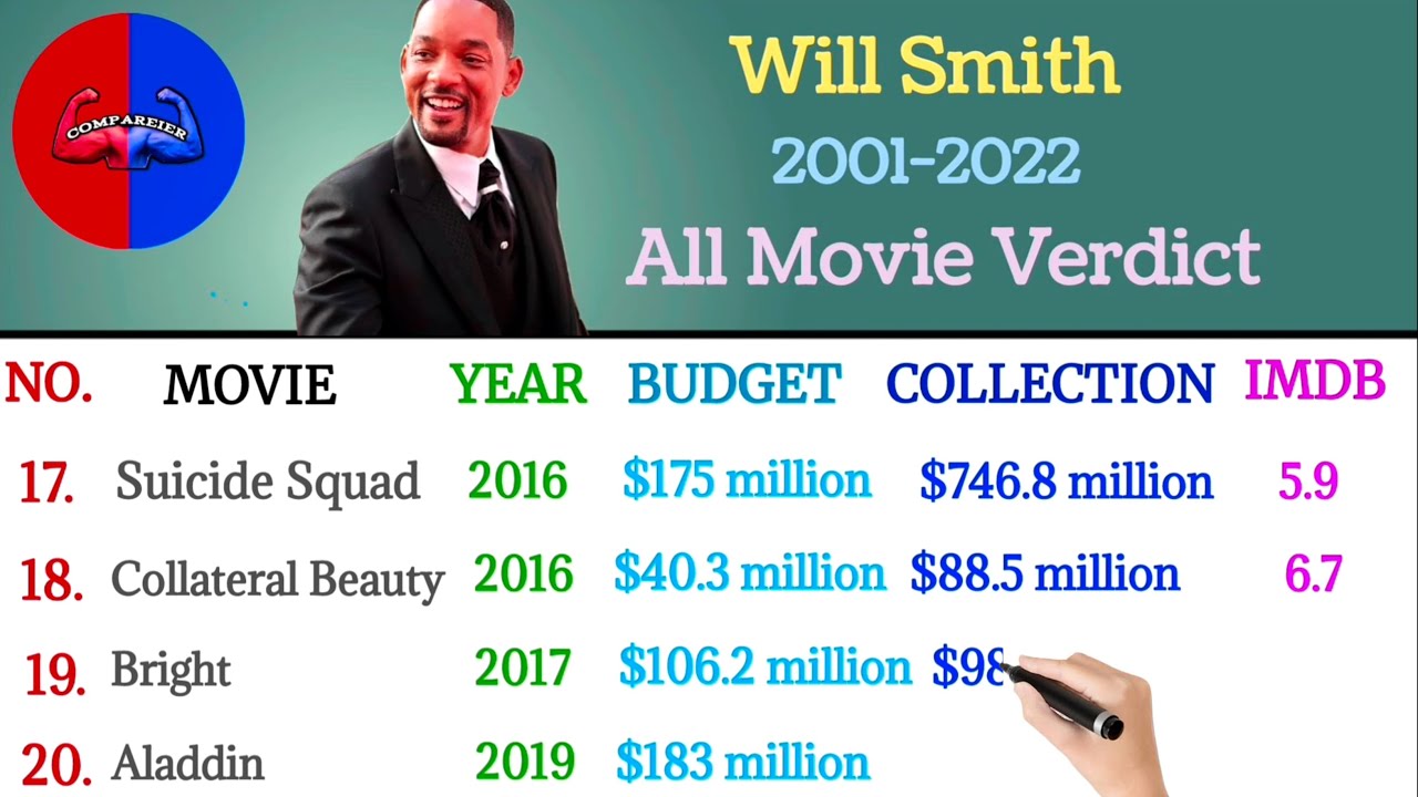 Will Smith all Hit and Flop movies list || Budget+Collection+Verdict ...