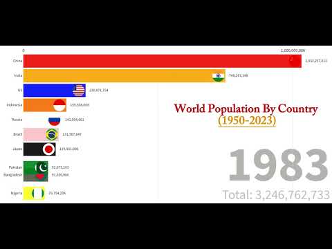 World Population Growth by country (1950-2023) | Bar Chart Racing - YouTube