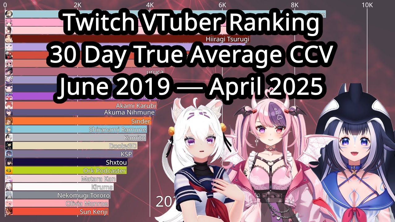 Twitch VTuber Ranking: 30 Day True Average CCV - YouTube