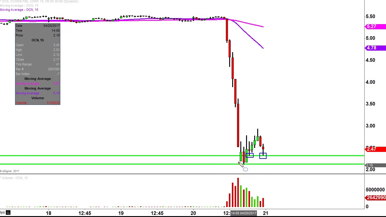 Ocwen Financial Corporation - OCN Stock Chart Technical Analysis for 04 ...