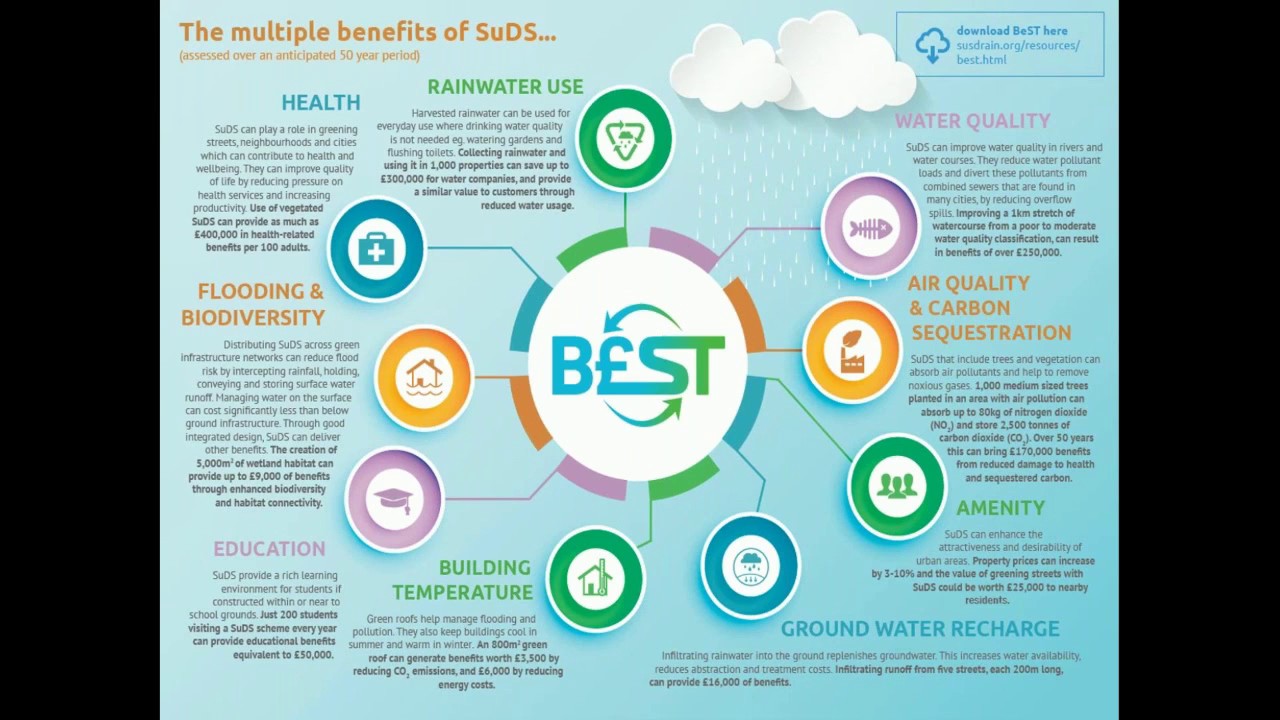 Assessing Benefits of SuDS - Using CIRIA’s BeST Tool - YouTube