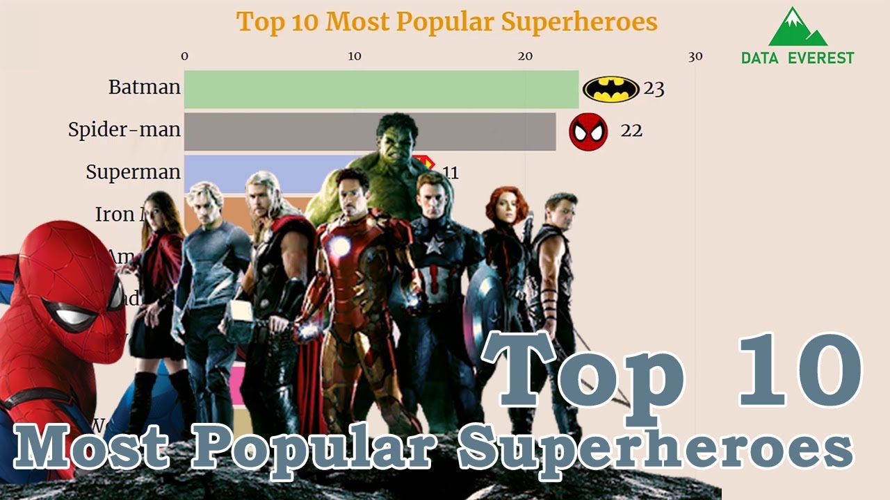 TOP 10 SUPER HEROES [MOST POPULAR HERO] 1991 - 2020/ Worldwide / Best ...