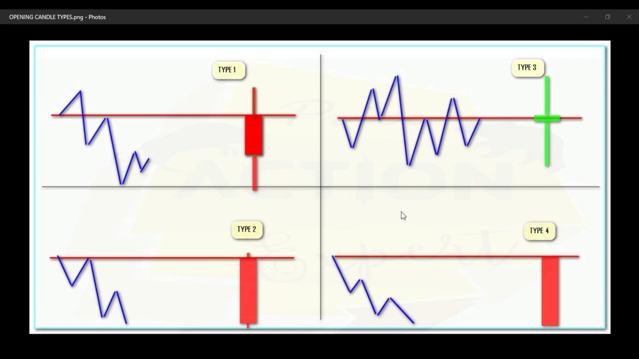HOW TO TRADE OPEN PRICE CANDLESTICK CHART // Forex Price Action Trading ...