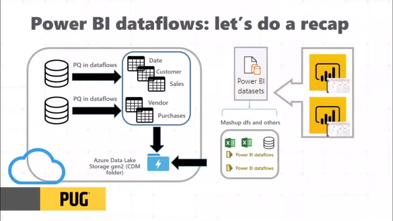 PUG Milano Webinar - Power BI Dataflows Deep Dive - YouTube
