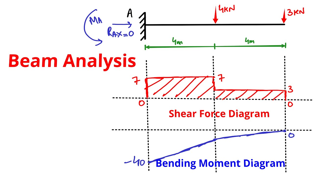 Cantilever Beam Analysis – Support Reactions, Shear Force & Bending Moment Diagrams - YouTube