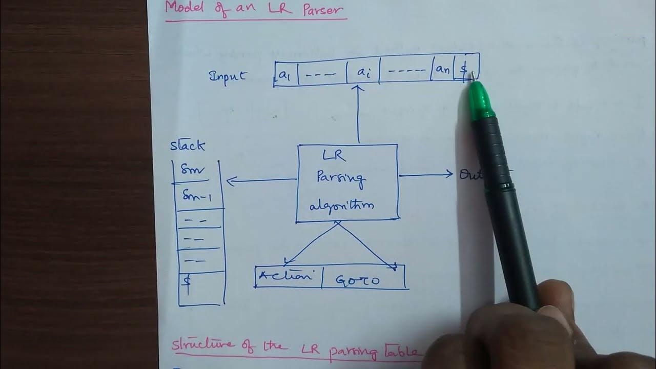 Model of an LR Parser | Structure of LR Parsing Table | Telugu - YouTube