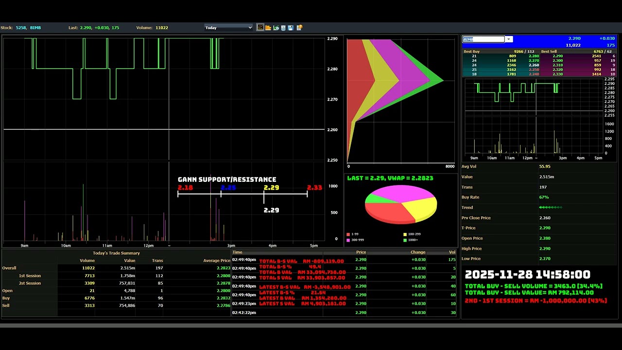 BIMB - 2025-11-28 : Daily Intraday Tick Chart Analysis | Bursa Malaysia ...