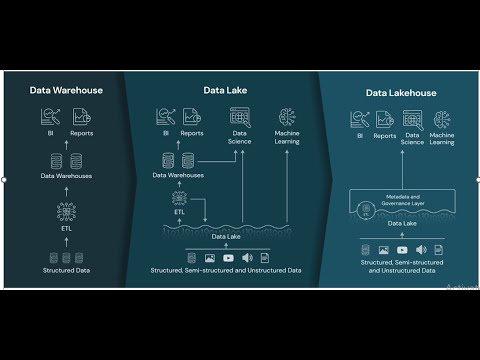 Lakehouse Arch || DWH v/s DATALAKE v/s DELTALAKE || #dataengineering #databricks - YouTube