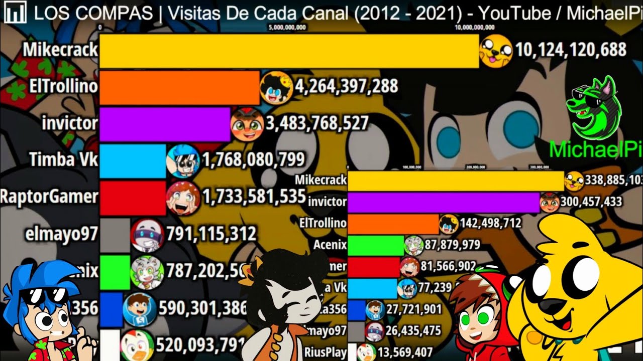 📊 LOS COMPAS | Visitas De Cada Canal (2012 - 2021) - YouTube ...