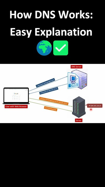 How DNS Works: Easy Explanation 🌍 - YouTube