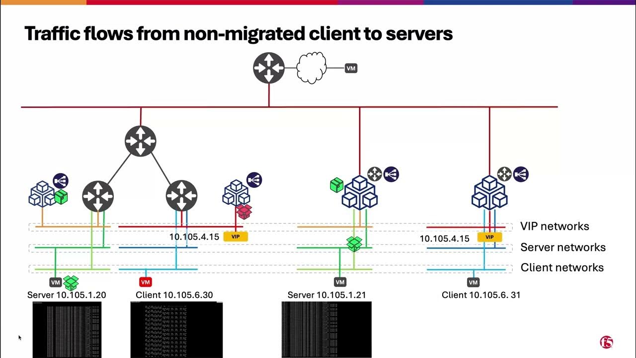 VMware NSX to Red Hat OpenShift Virtualization Migration with F5 Distributed Cloud - YouTube