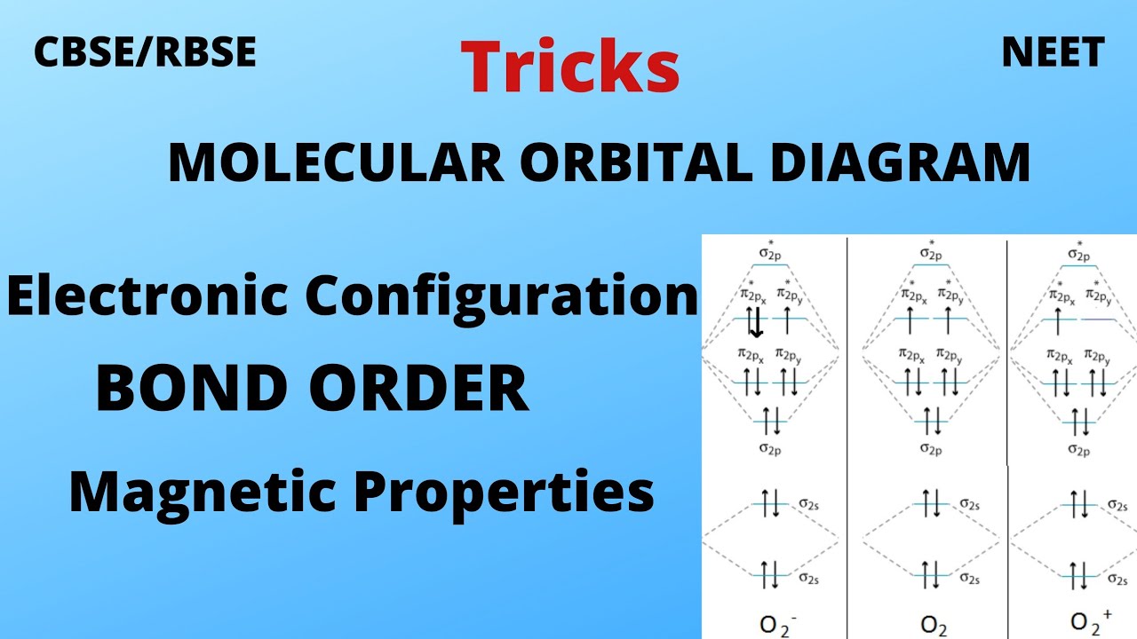 MO DIAGRAM'S I O2 , o2 o2+ o2- I OXYGEN MOLECULE AND ITS IONS - YouTube