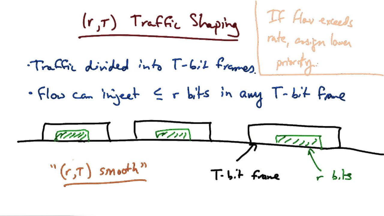 (r, T) Traffic Shaping - Georgia Tech - Network Congestion - YouTube
