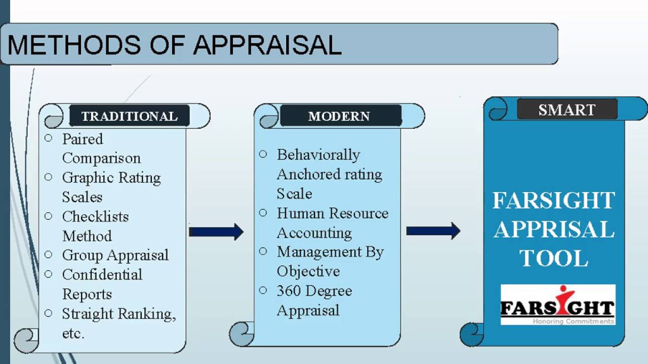 Performance Appraisal Software - YouTube