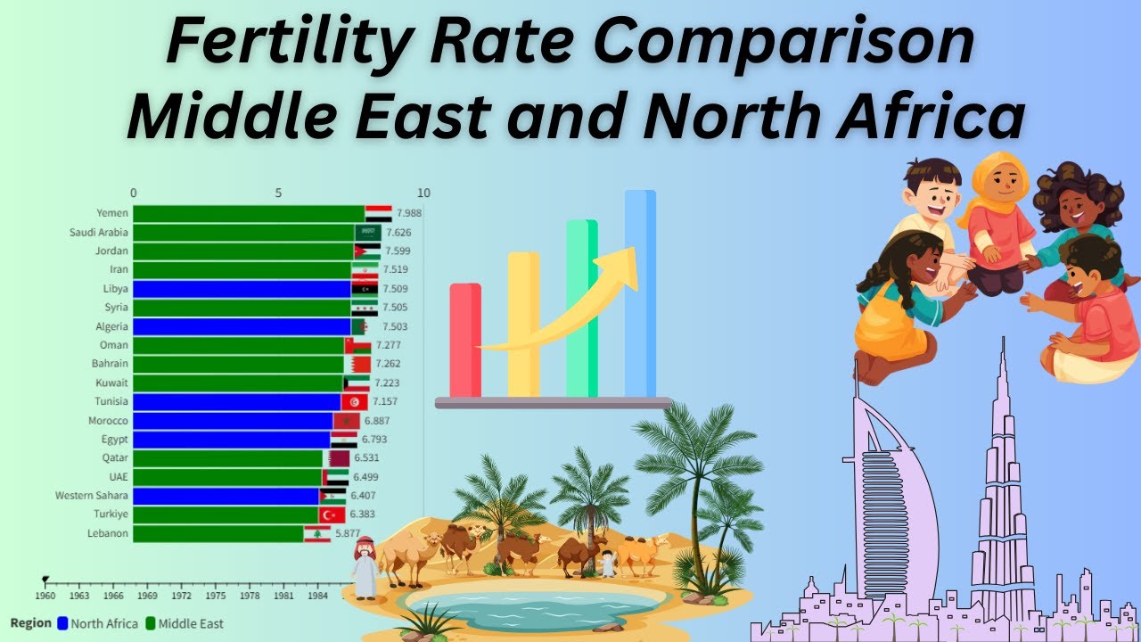 Fertility Rate Trends in the Middle East & North Africa | 1960–2023 ...