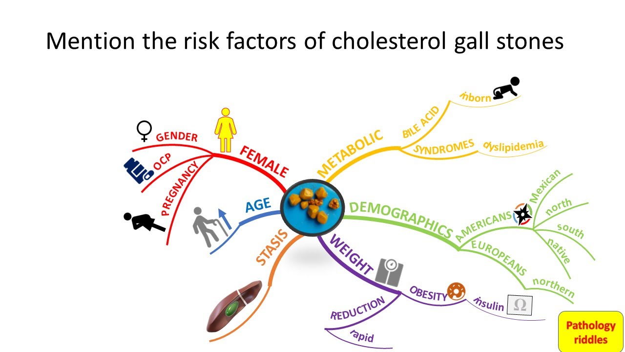 Gallstones (cholelithiasis) - Causes Pathogenesis Pathology Mindmap for ...
