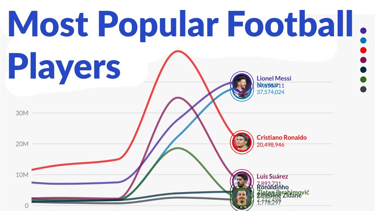 Most Popular Football Players in the World | Best Footballers - YouTube