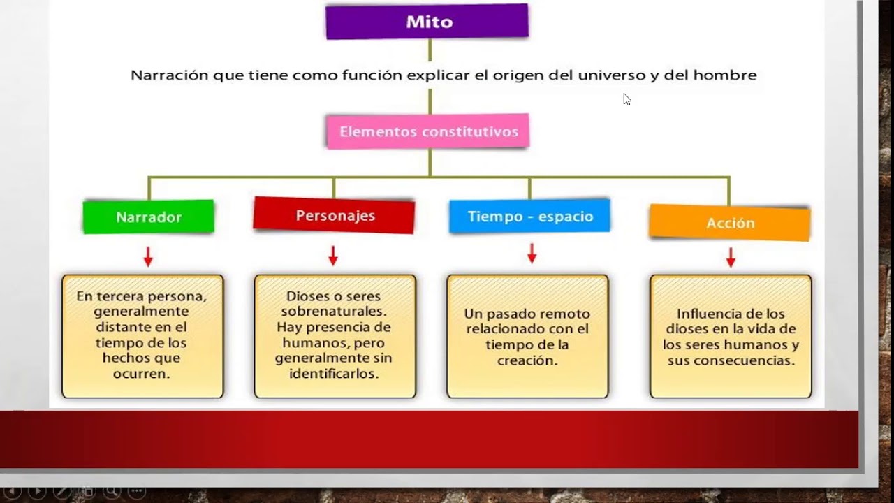 EXPLICACIÒN DEL MITO - YouTube