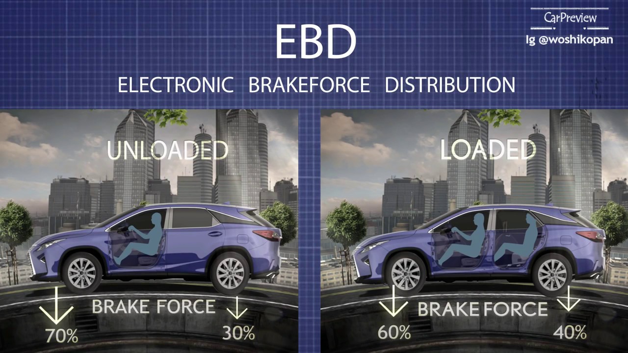 How It Works! ABS, EBD And BA - YouTube