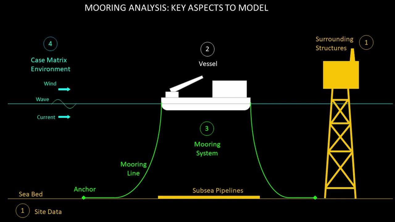 MOORING ANALYSIS 1 : MULTI POINT MOORING SYSTEM : KEY ASPECTS TO MODEL - YouTube