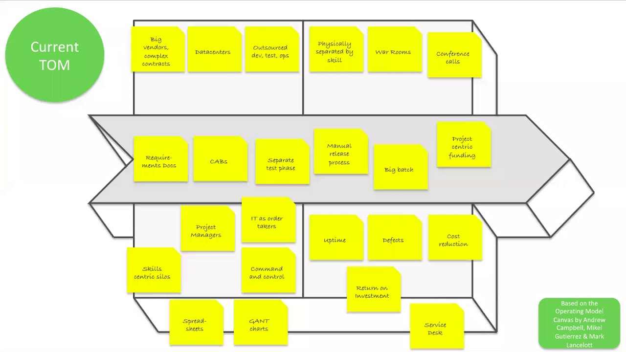 The DevOps Target Operating Model YouTube The DevOps Target Operating Model YouTube