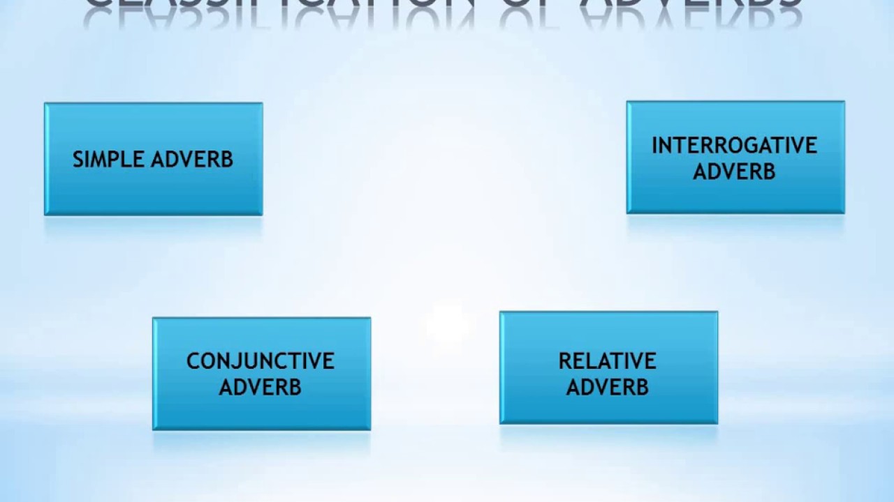 Adverbs in English grammar with examples - YouTube