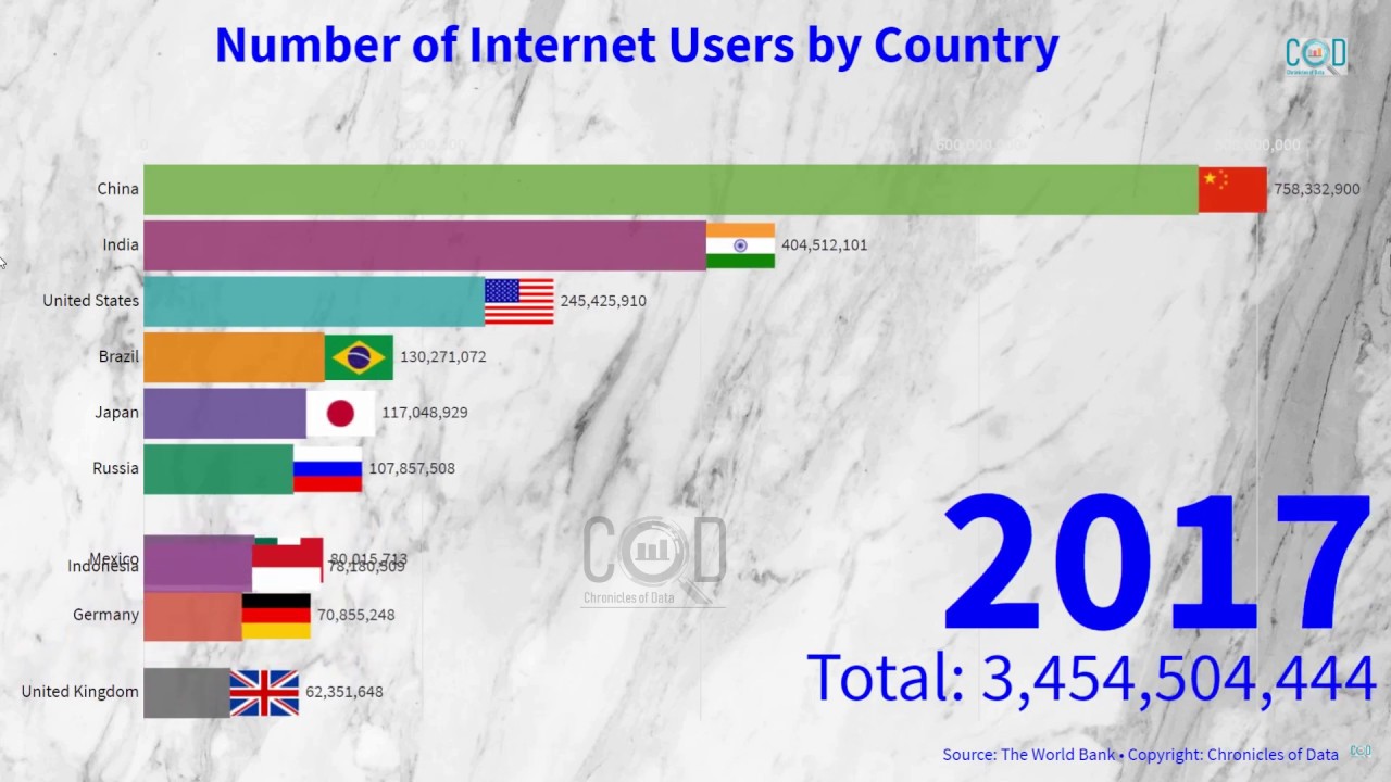 Growth of Internet Users by Country (1990-2019)- Animated Race Chart ...