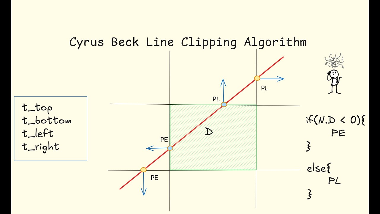Cyrus Beck Line Clipping Algorithm Part 2(Math) || Computer Graphics ...
