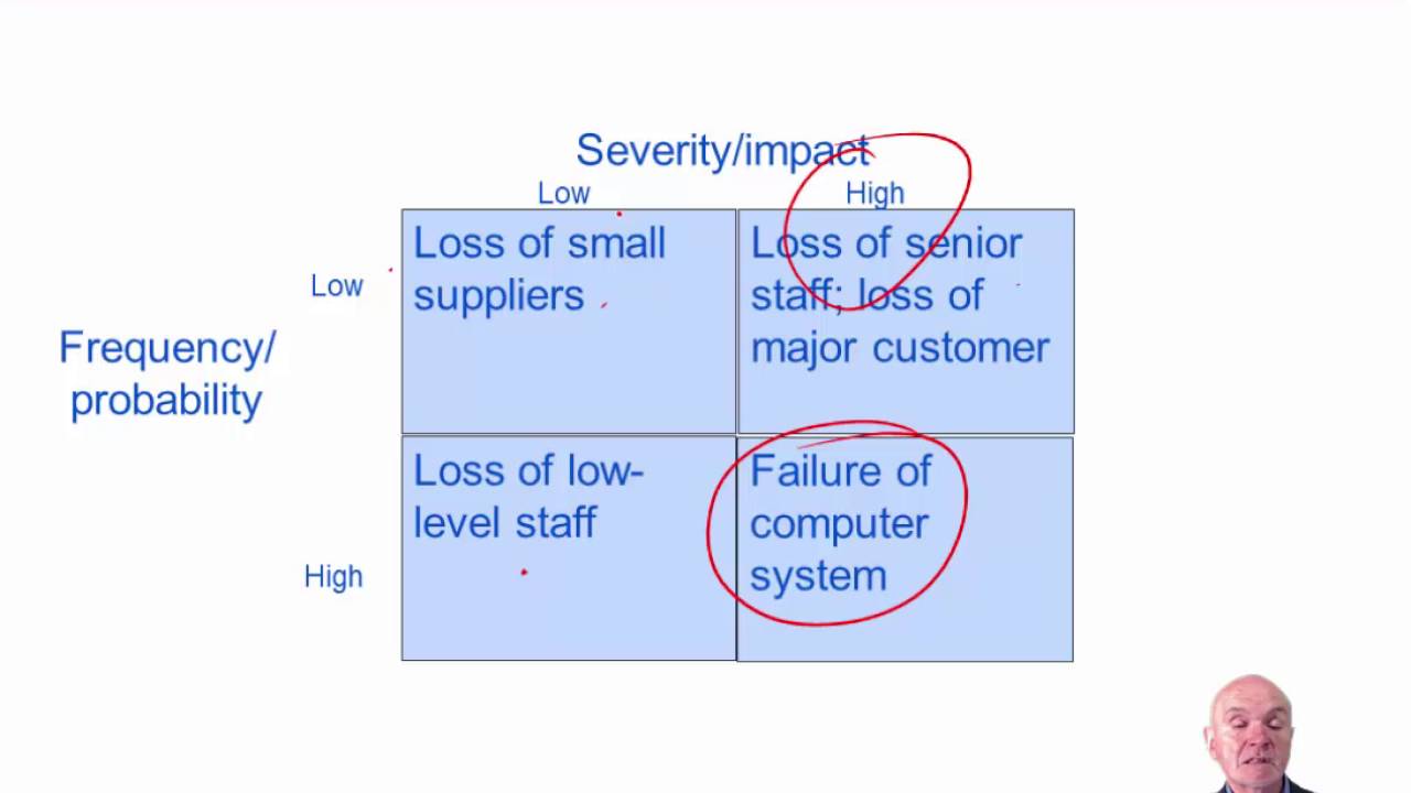 CIMA P3 Responses to risk - YouTube