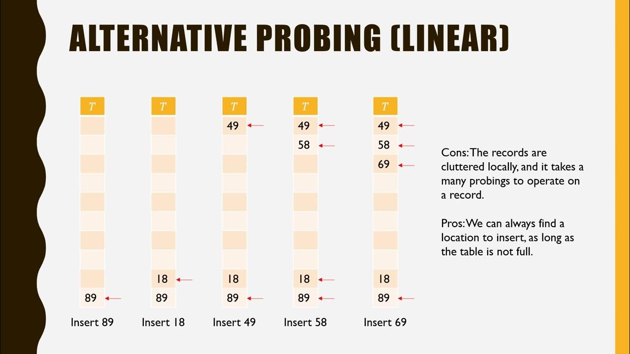 Data Structures Module 4 Hash Table Part 5 (Alternative Probing) - YouTube