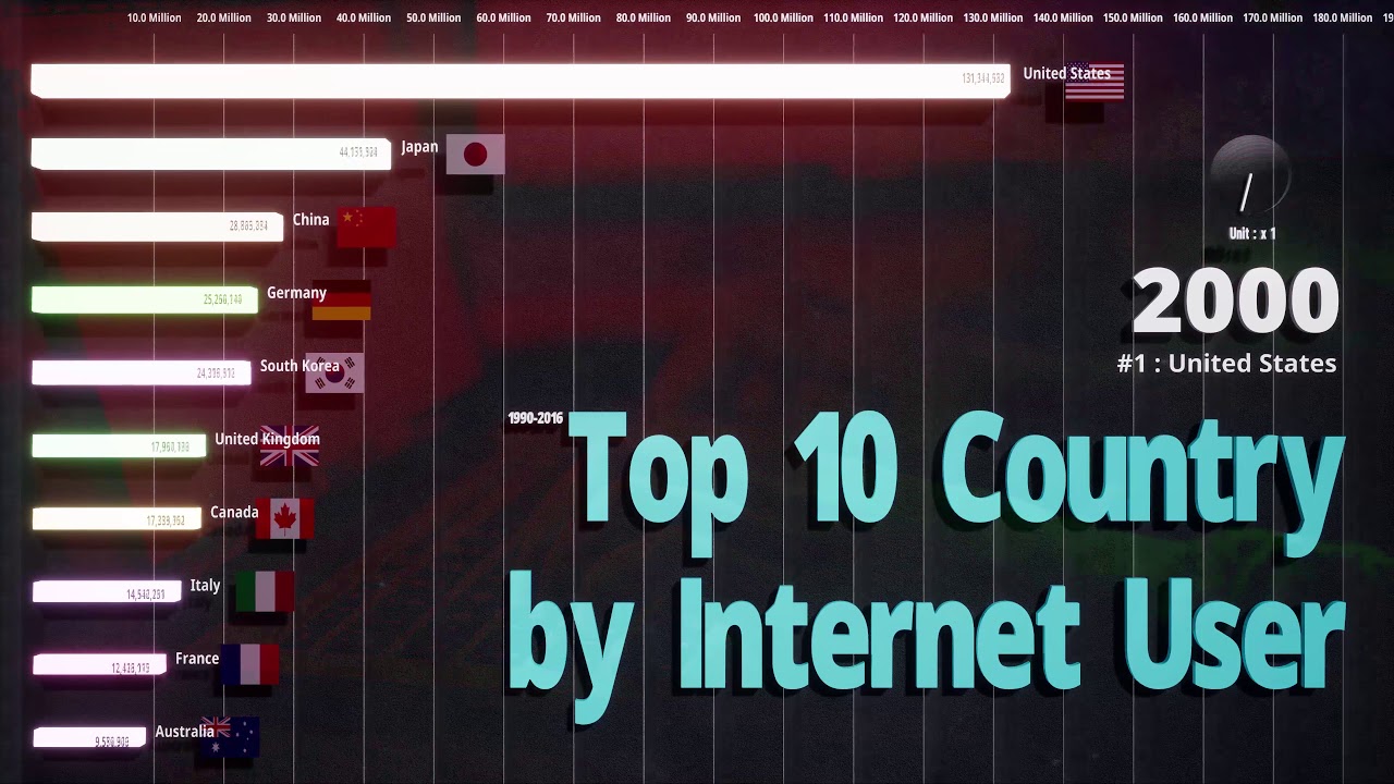 Top 10 Country by Internet User - 4K - YouTube