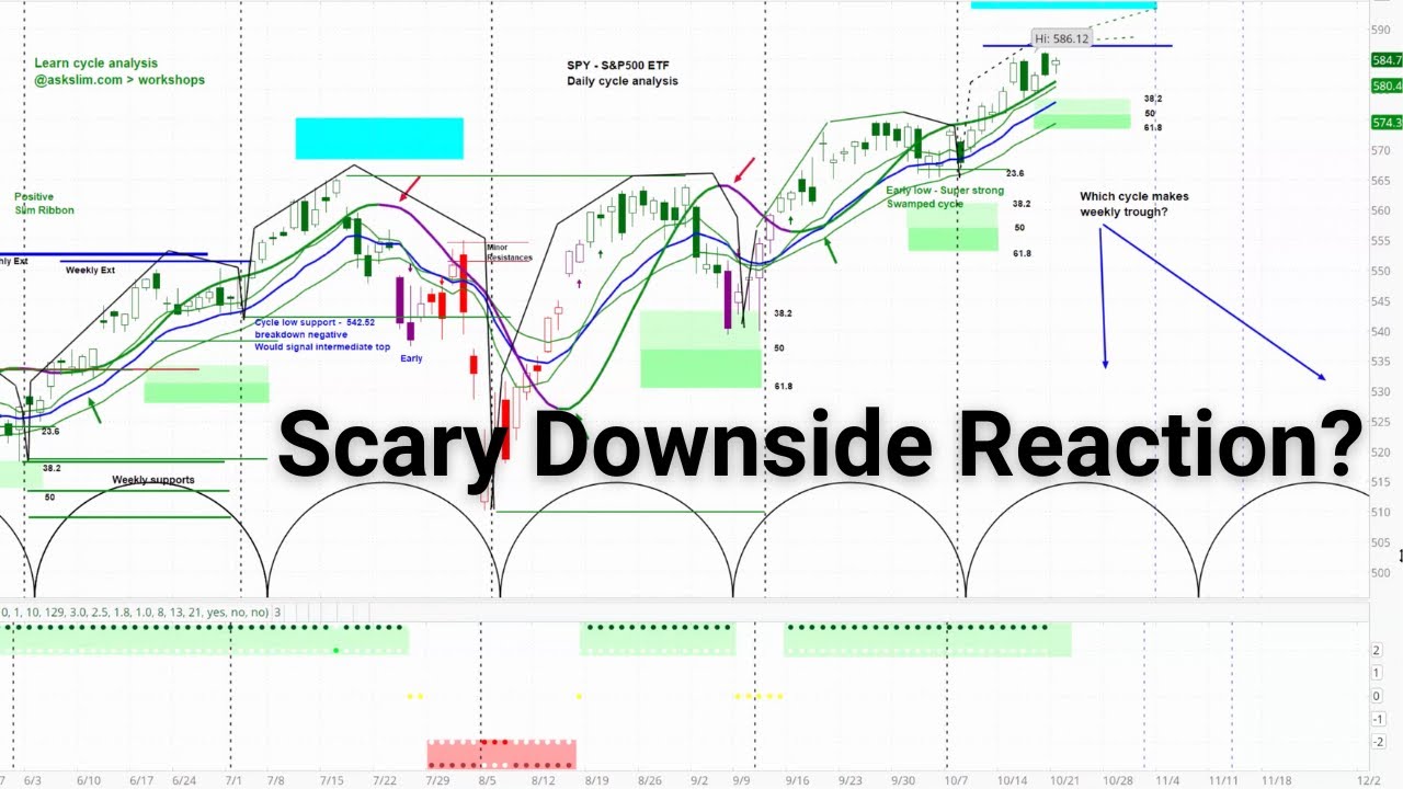US Stock Market - S&P 500 SPY | Price Projections & Timing | Cycle and ...