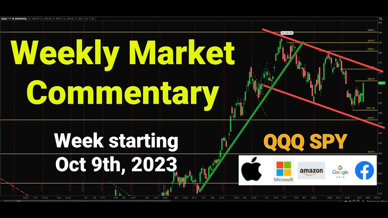 Weekly Market Commentary | Oct 9th, 2023 | iTradePrices - YouTube