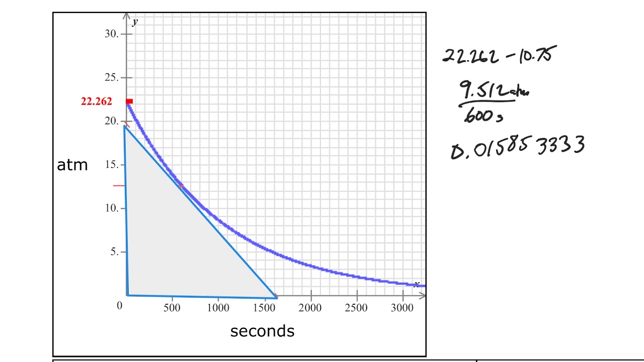 Aleks Calculating average and instantaneous reaction rate from a graph ...