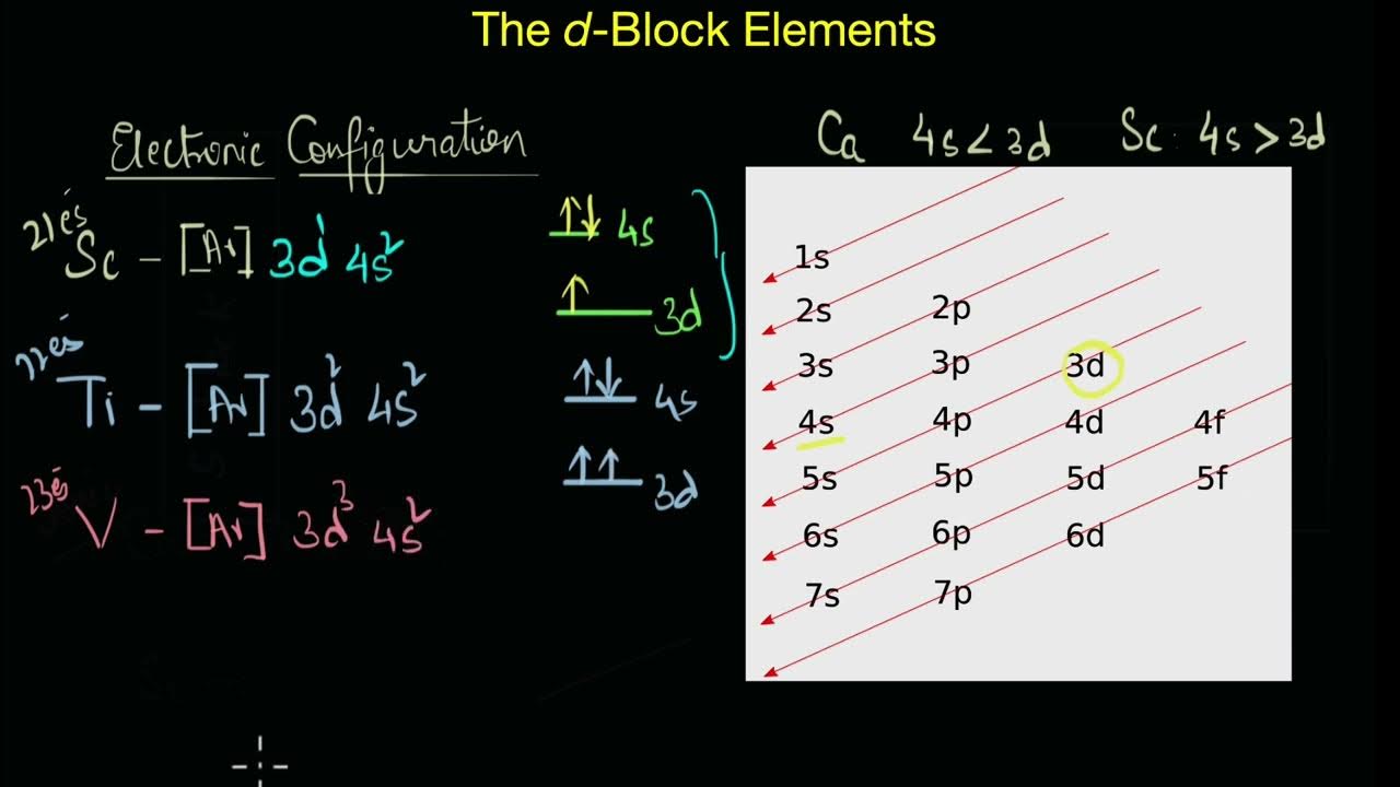 Introduction to d-block elements | The d-block elements | Chemistry ...
