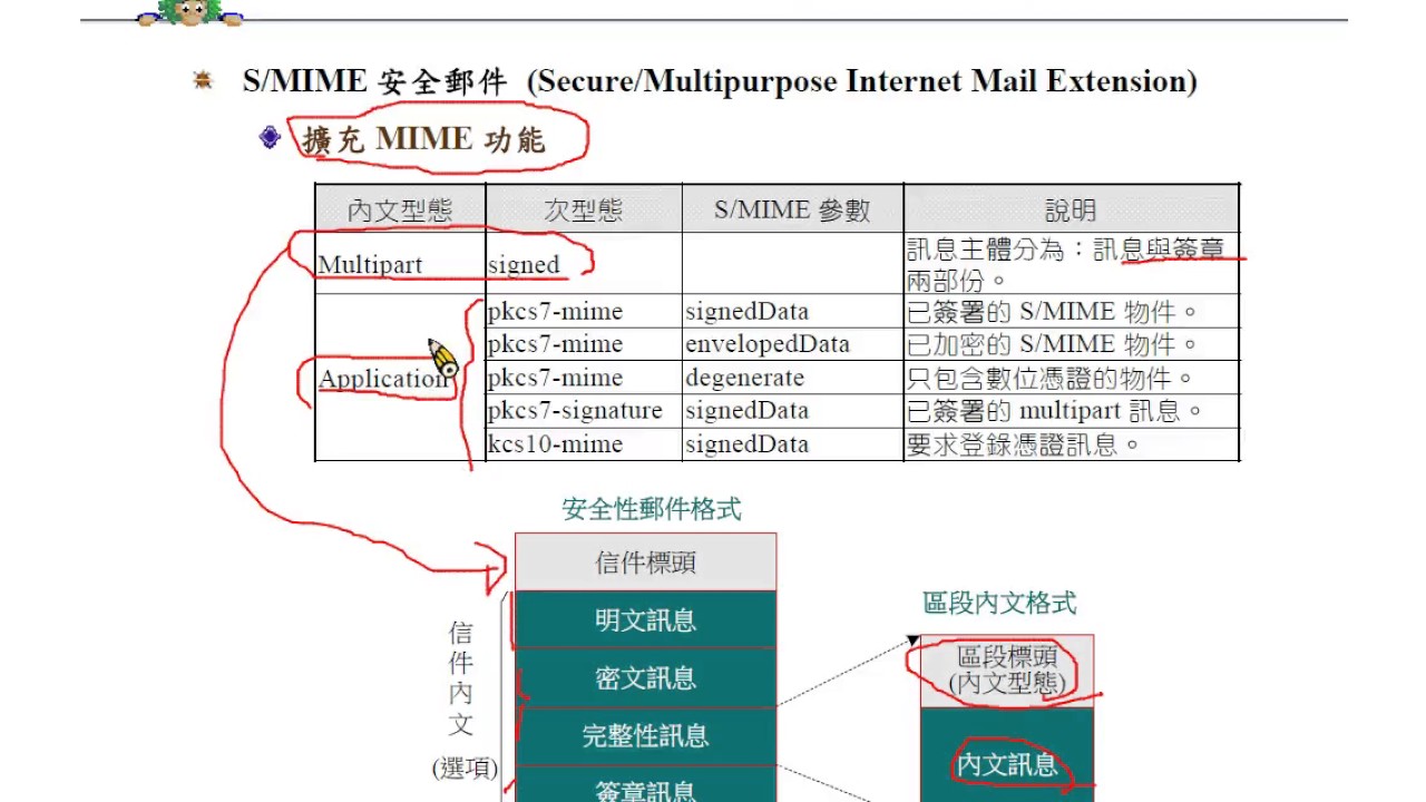 資訊與網路安全概論：Secure-MIME 郵件型態 - YouTube
