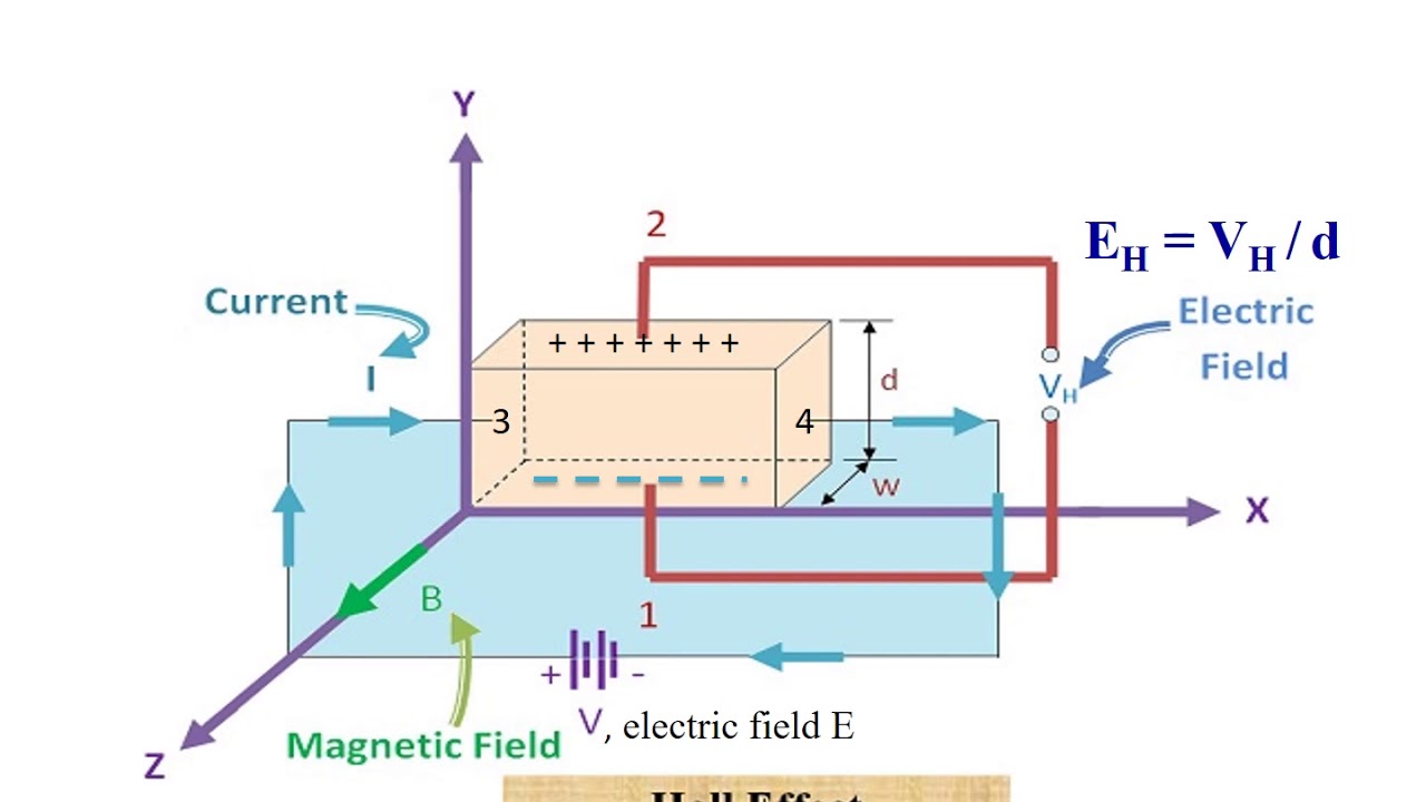 Hall effect Unit 4 video - YouTube