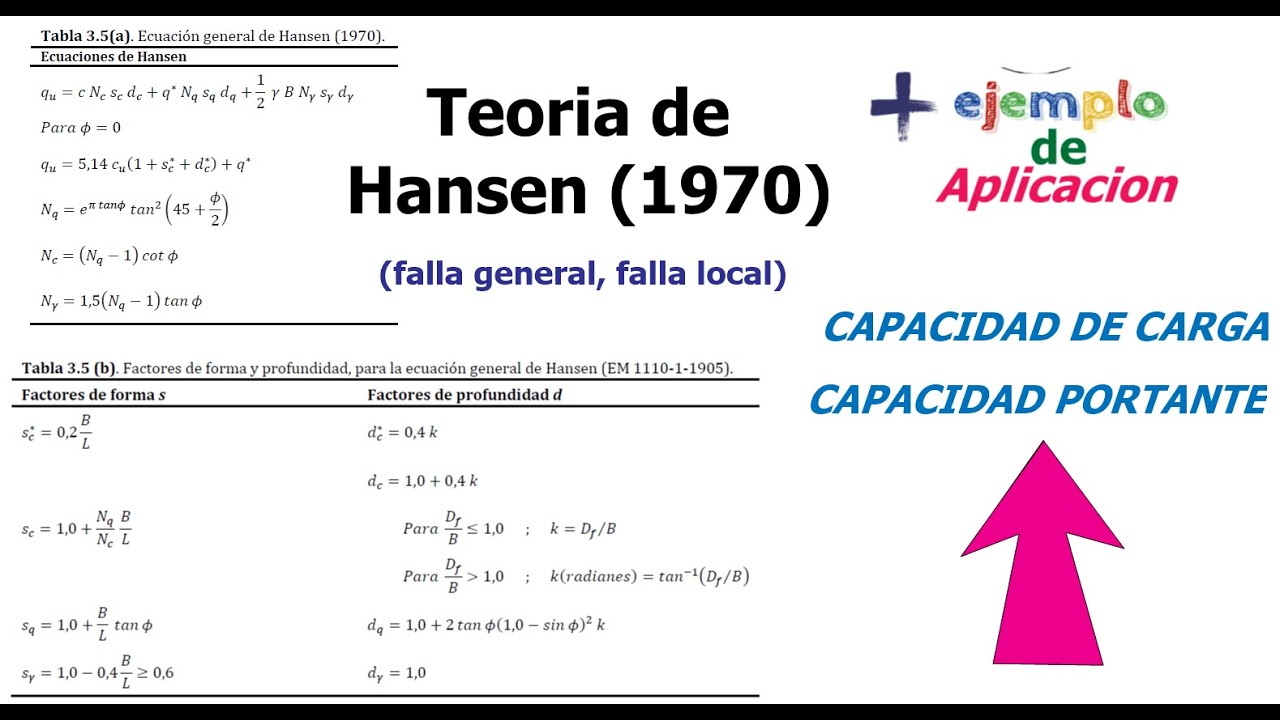 TEORIA DE HANSEN, CAPACIDAD PORTANTE DEL SUELO - CAPACIDAD DE CARGA ...
