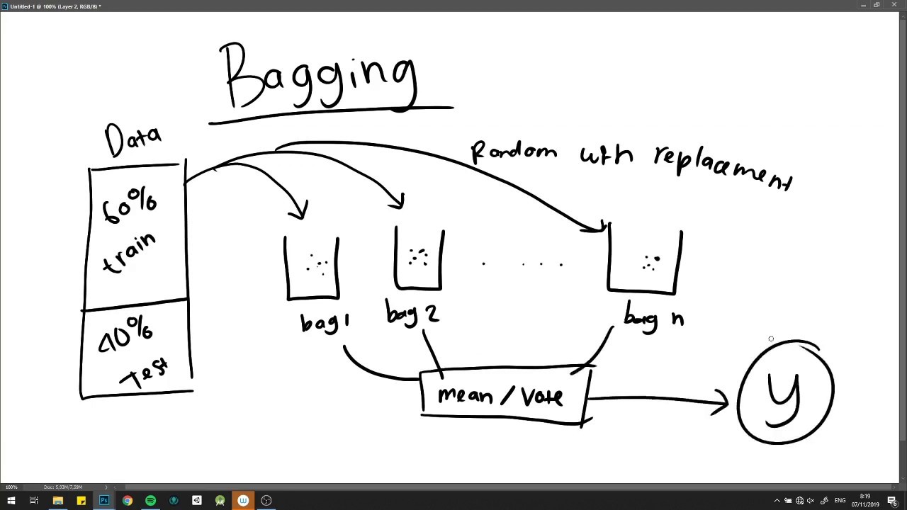 Machine Learning Algoritma Bagging Pada Python Scikit Learn Youtube