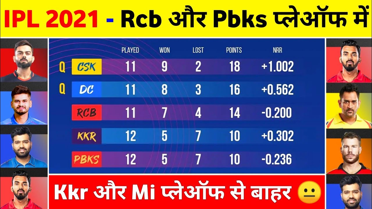 IPL Qualifier 2021 - Can Kkr Qualify For Playoffs 2021 || These 3 Teams ...