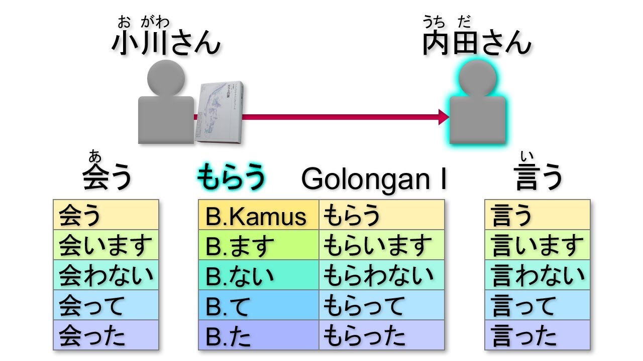 Pelajaran Bahasa Jepang 066 "ageru - morau - kureru 01" - YouTube
