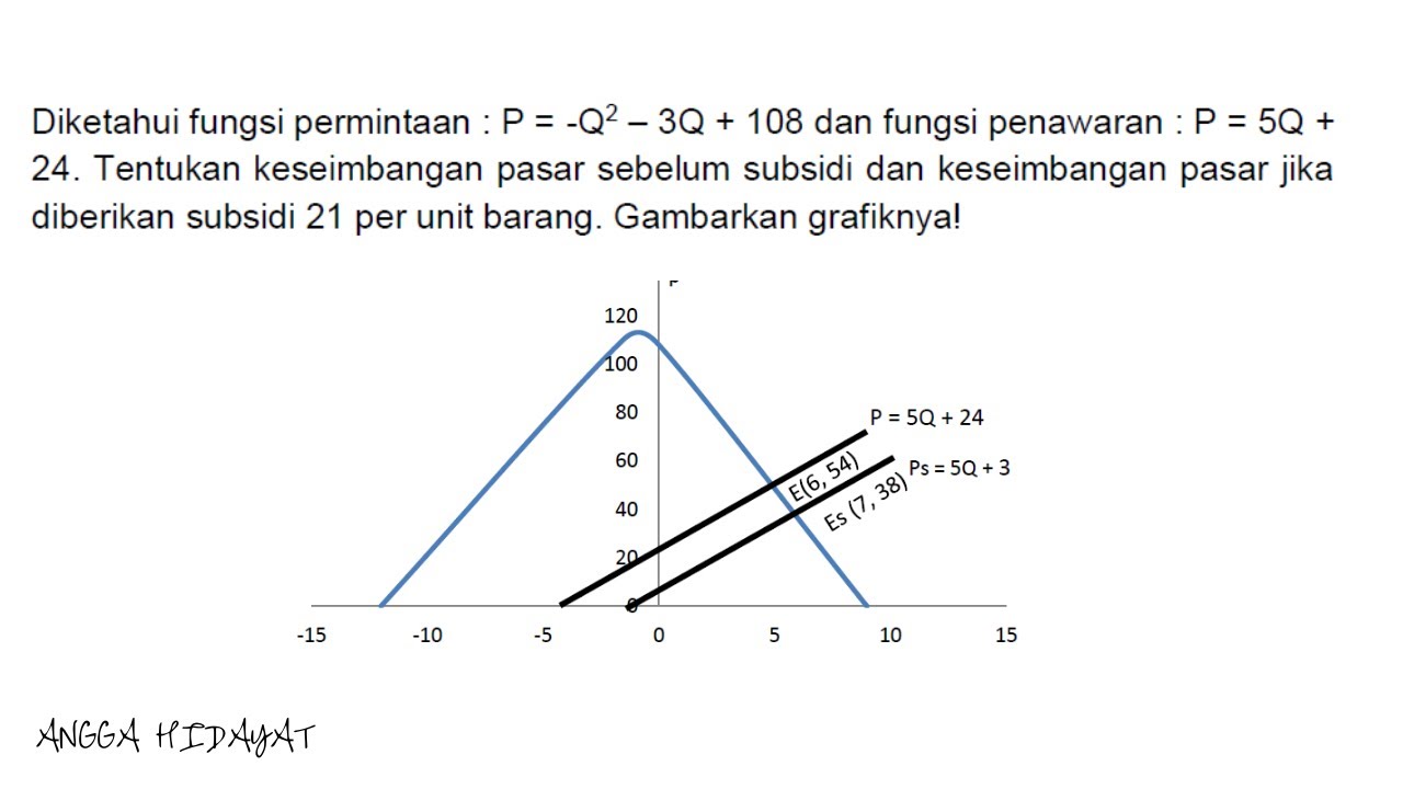 Keseimbangan Pasar Setelah Subsidi | Matematika Ekonomi - YouTube