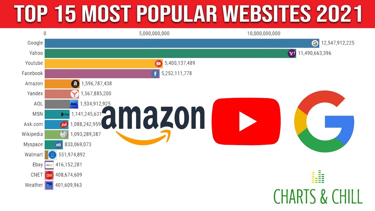Top 15 Most Popular Websites 2021 | Most Popular Websites 1996 - 2021 ...