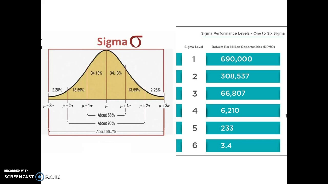 Six-Sigma - Simply Explained - YouTube