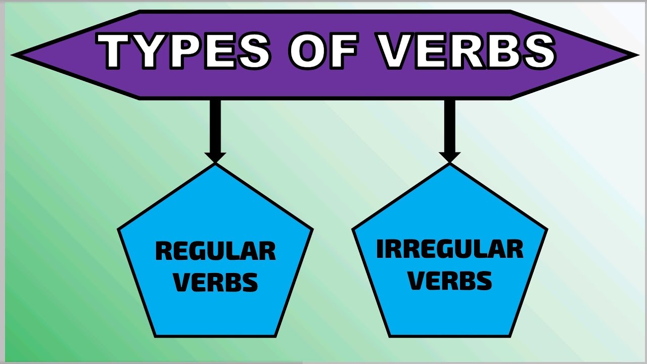 Meaning and Types of Verbs - YouTube
