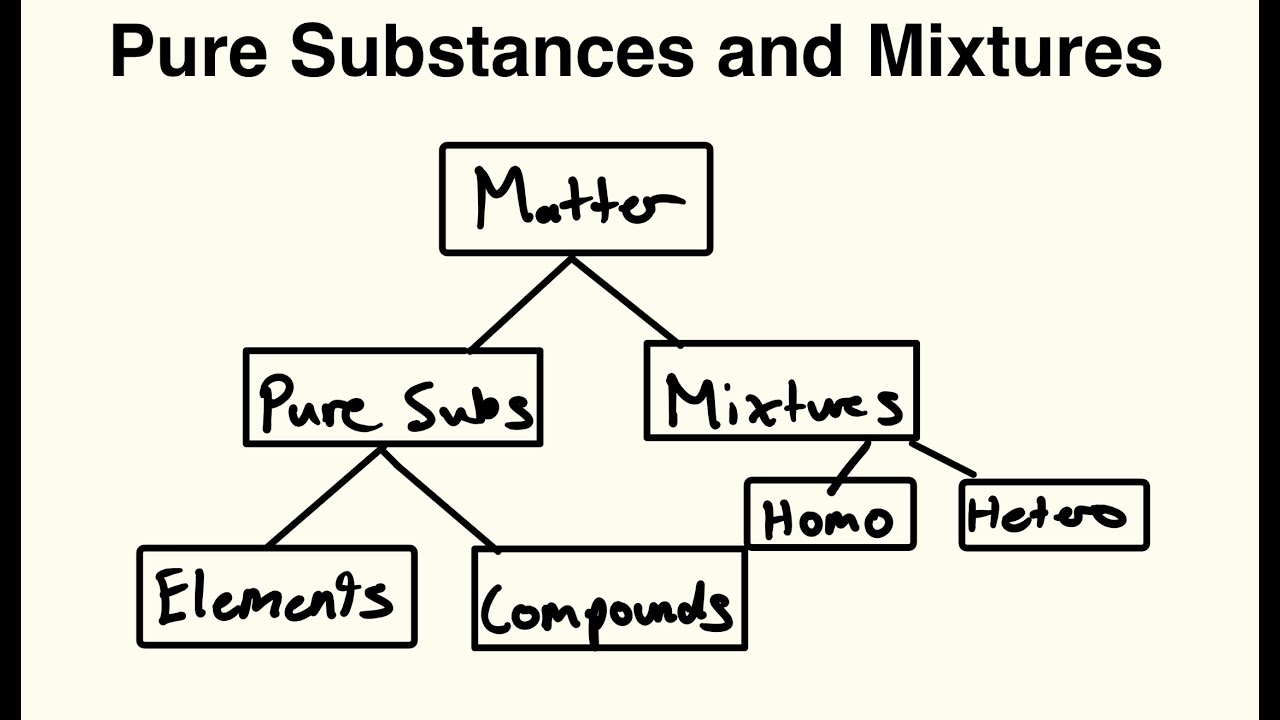 Pure Substances vs Mixtures | Elements & Compounds Explained! - YouTube